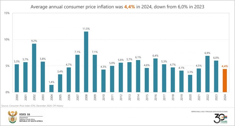 Inflation inches higher to 3,0% | Statistics South Africa
