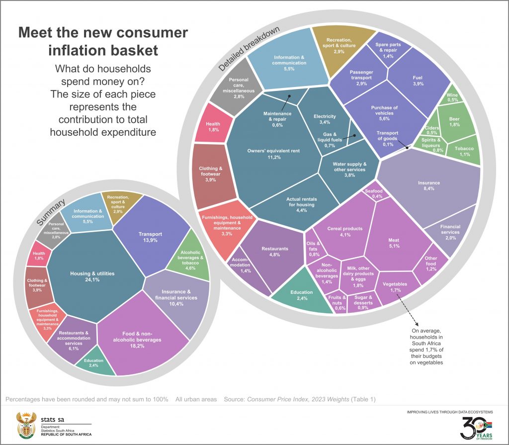 Stats SA reshuffles the inflation basket: What’s in and what’s out ...