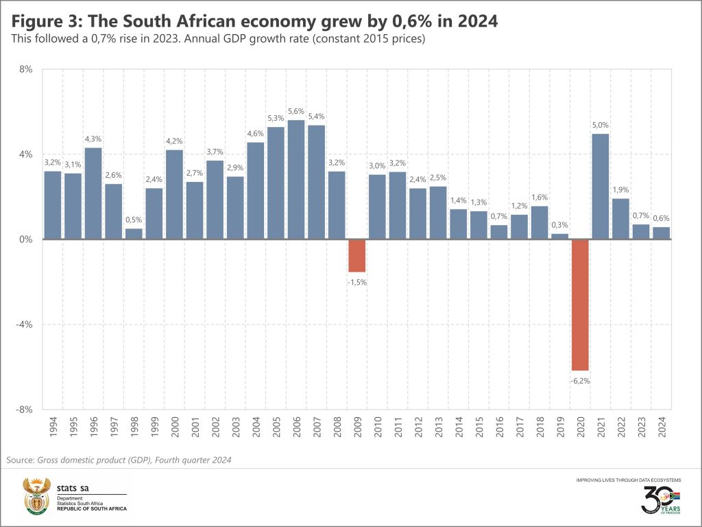 SA economy grows in the fourth quarter | Statistics South Africa