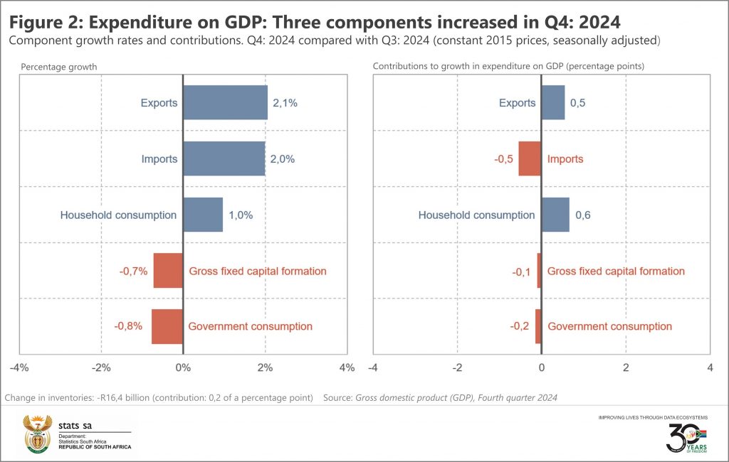 SA economy grows in the fourth quarter | Statistics South Africa