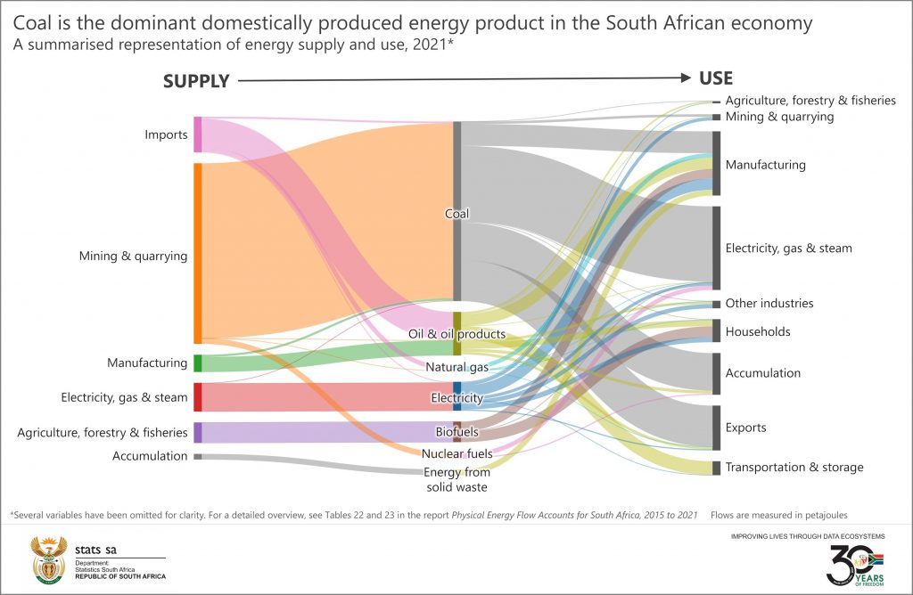 The ebb and flow of energy in South Africa | Statistics South Africa