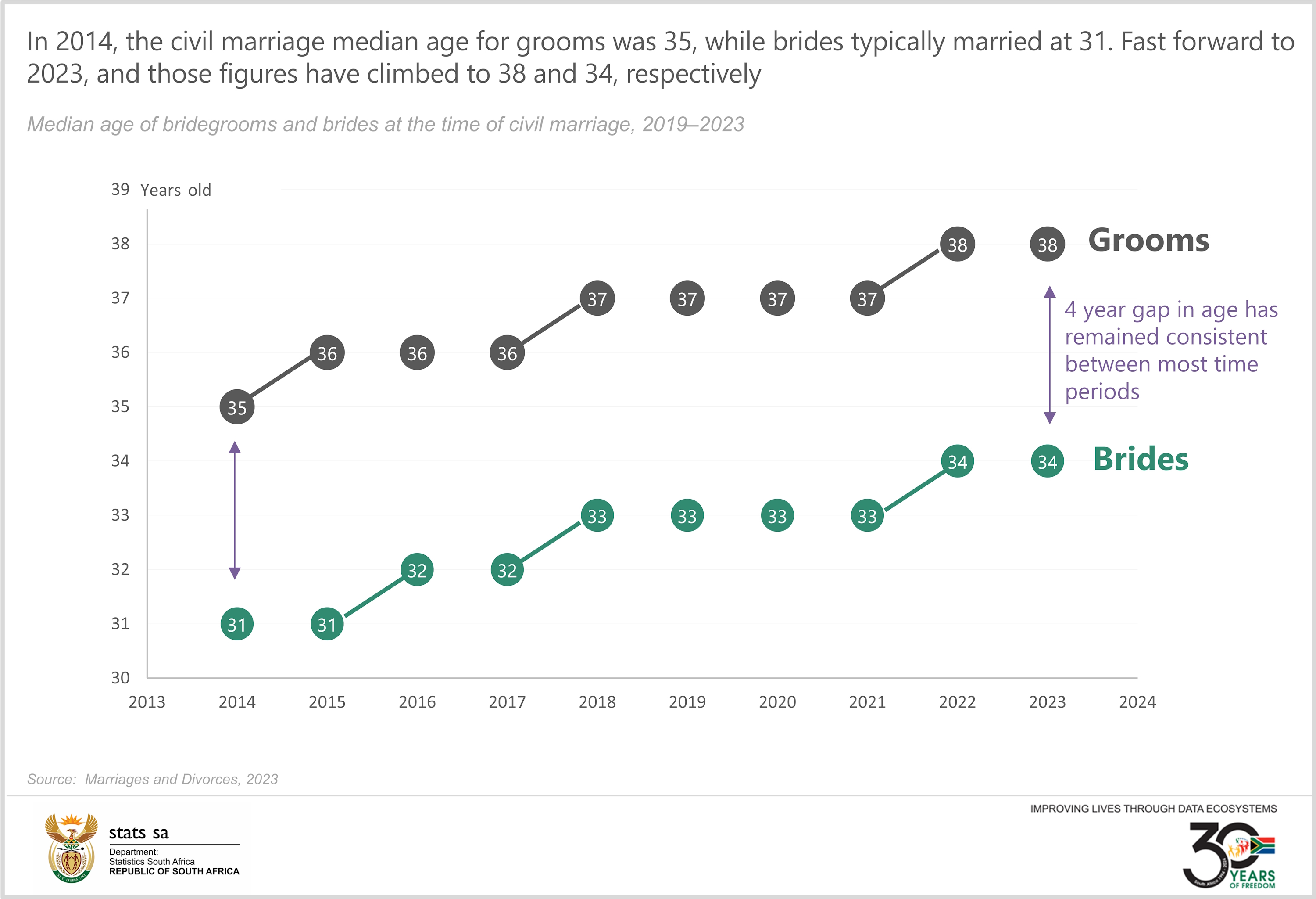 The Rise of Late Marriages: A New Era of Commitment | Statistics South ...