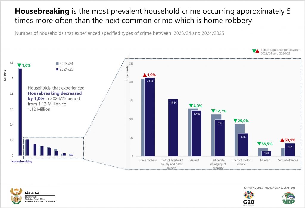 Housebreaking tops household crime list in South Africa | Statistics ...