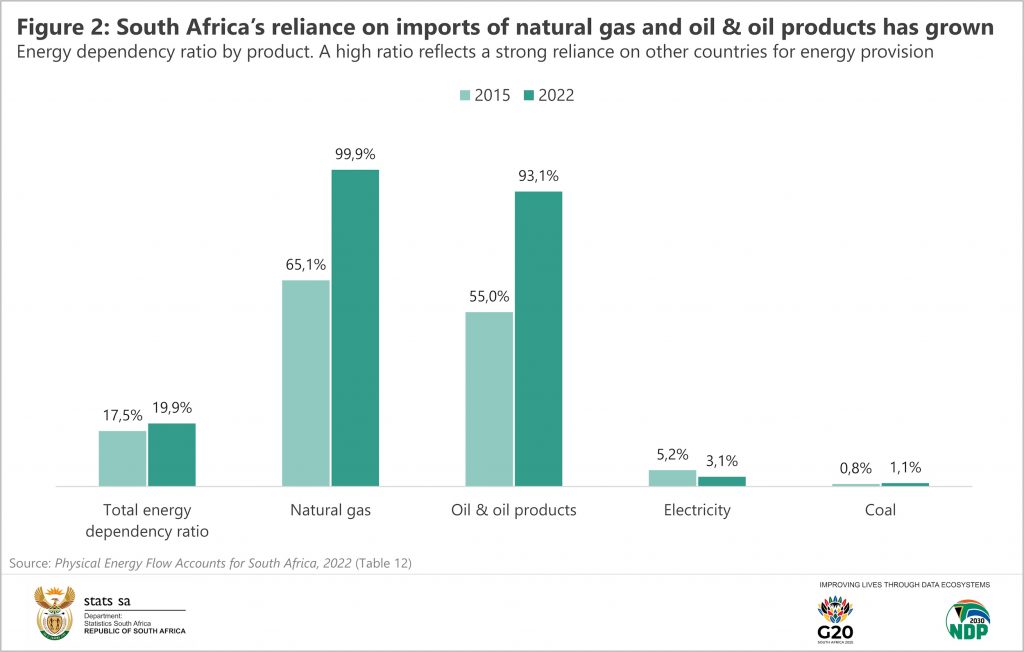 New insights into energy supply and use in South Africa | Statistics ...