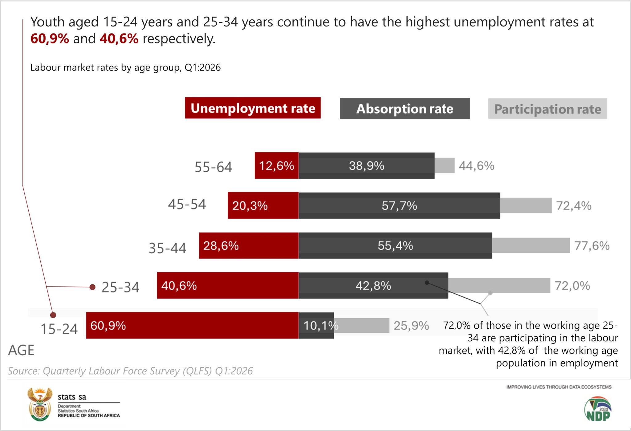 South Africa’s Youth and the Labour Market in Q1 2026 | Statistics ...